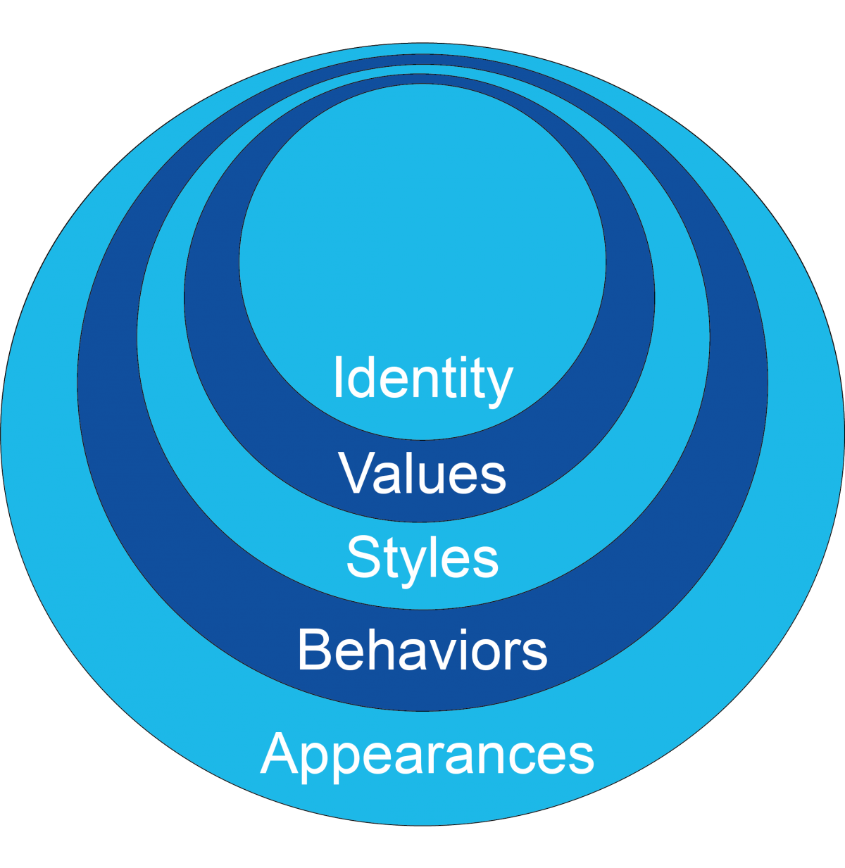 Circles_of_humanness – Michael Grinder & Associates