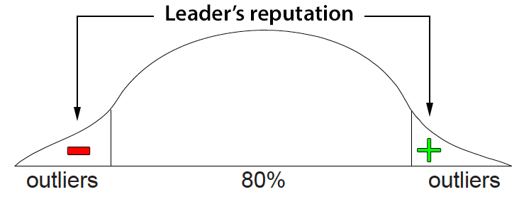 Leaders And Outliers – Michael Grinder & Associates