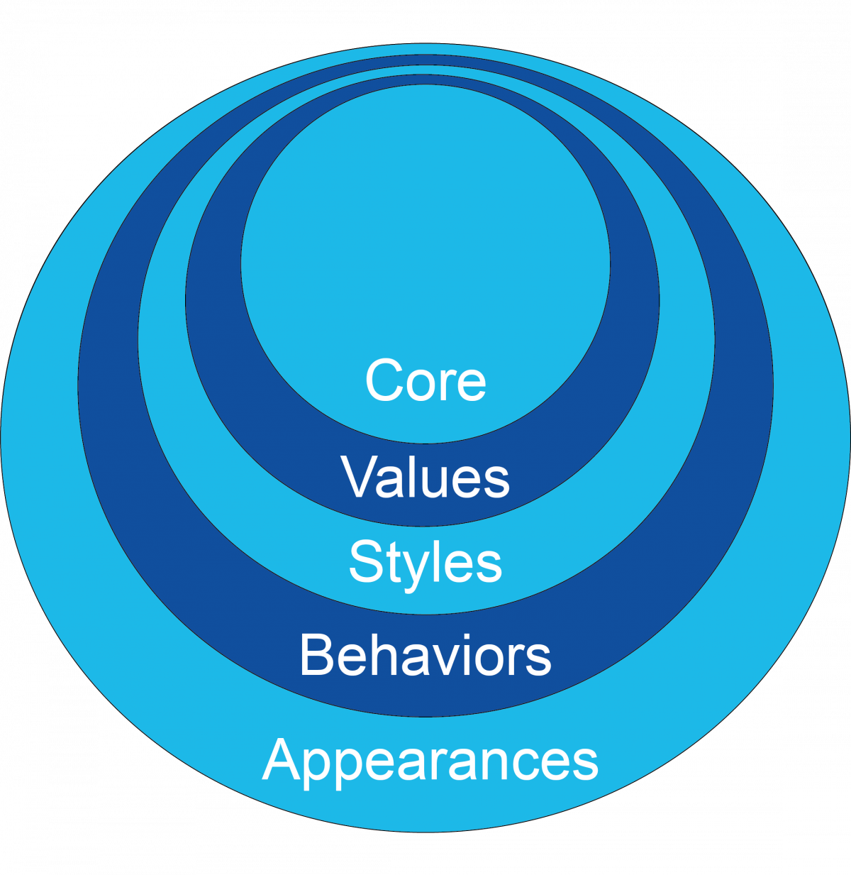 Circles Of Humanness For Couples – Michael Grinder & Associates
